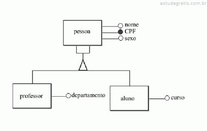 Com base no diagrama de entidade e relacionamento (DER) a